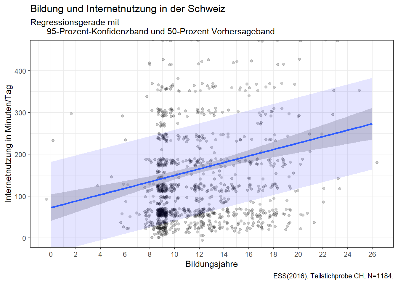 Inferenzstatistik